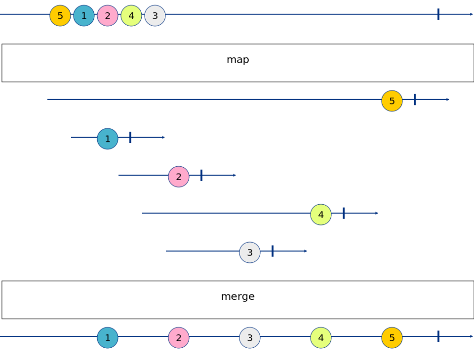 ReactiveXのFlatMapを理解する | DevelopersIO