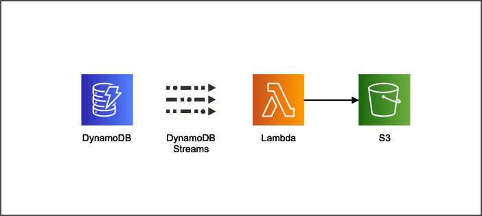 Dynamodb Streams를 사용하여 Dynamodb 테이블의 변경 사항을 실시간으로 수집해보자 Developersio 7898