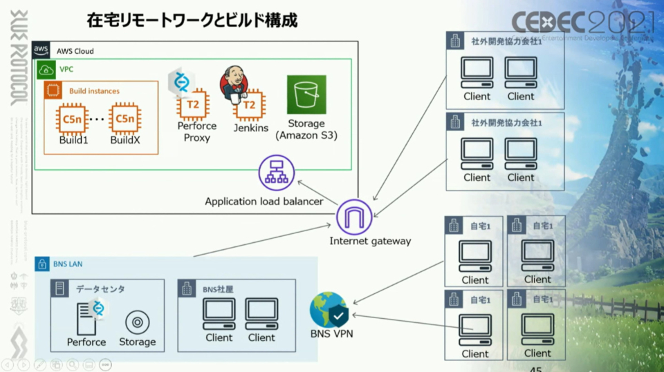 【レポート】「1年半運用してわかった！BLUE PROTOCOLにおけるビルドパイプラインのクラウド化の壁」#CEDEC2021 #classmethod_game | DevelopersIO