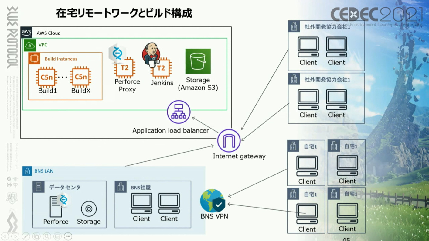 【レポート】「1年半運用してわかった！BLUE PROTOCOLにおけるビルドパイプラインのクラウド化の壁」#CEDEC2021 #classmethod_game | DevelopersIO