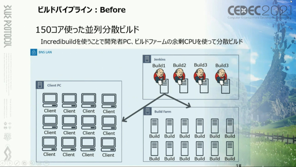 【レポート】「1年半運用してわかった！BLUE PROTOCOLにおけるビルドパイプラインのクラウド化の壁」#CEDEC2021 #classmethod_game | DevelopersIO