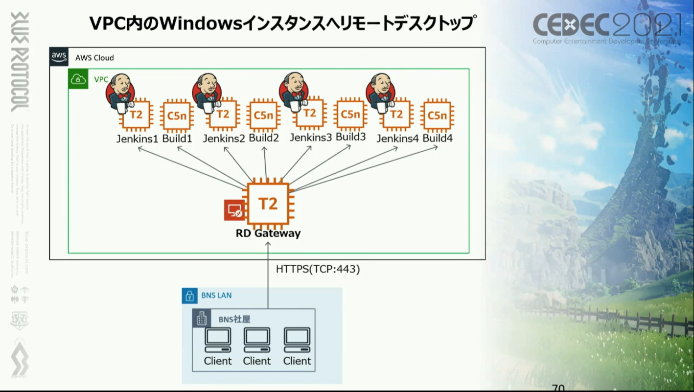【レポート】「1年半運用してわかった！BLUE PROTOCOLにおけるビルドパイプラインのクラウド化の壁」#CEDEC2021 #classmethod_game | DevelopersIO