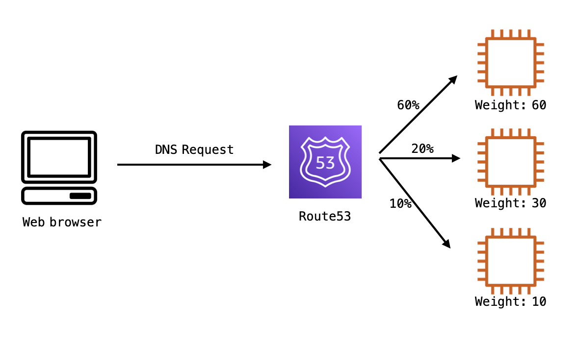 Route53 シリーズ 3. Route53のポリシー（1） Simple / Weighted / Latency | DevelopersIO