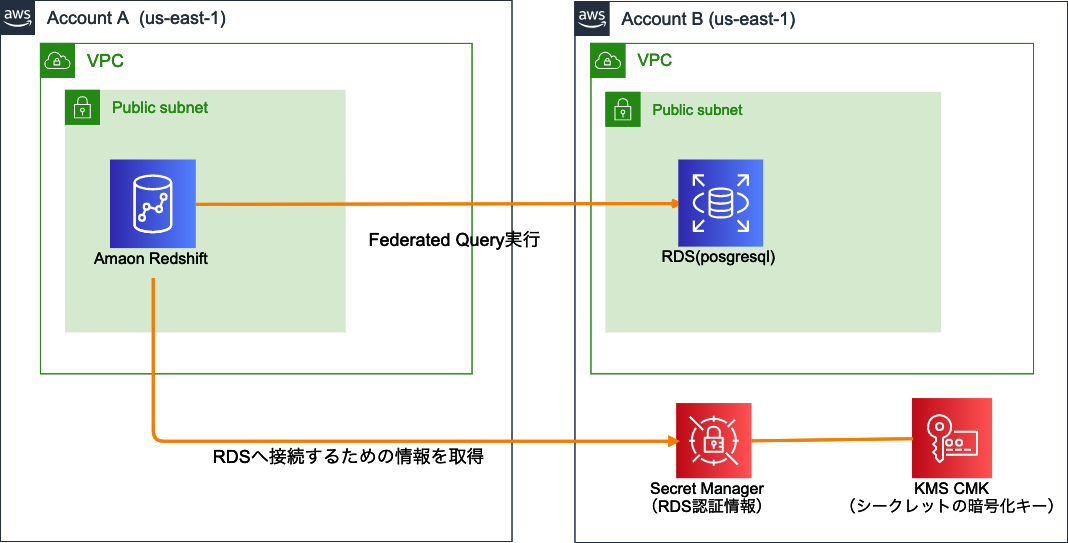 Redshift Federated Queryで異なるアカウントのRDSにアクセスしてみた | DevelopersIO