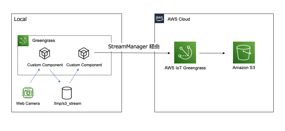 [AWS IoT Greengrass V2] ストリームマネージャーを使用してWebカメラの画像を毎秒2フレームでS3に送信してみました | DevelopersIO