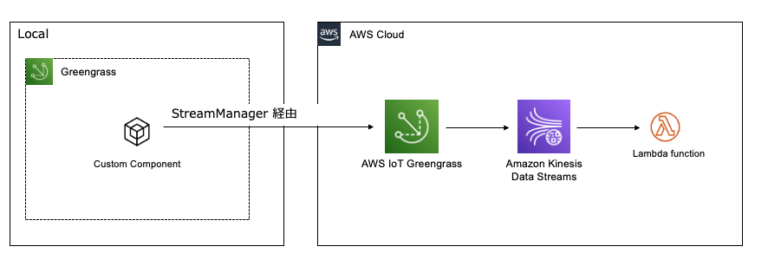[AWS IoT Greengrass V2] ストリームマネージャーを使用してコンポーネントからKinesis Data Streamsへデータを送ってみました | DevelopersIO