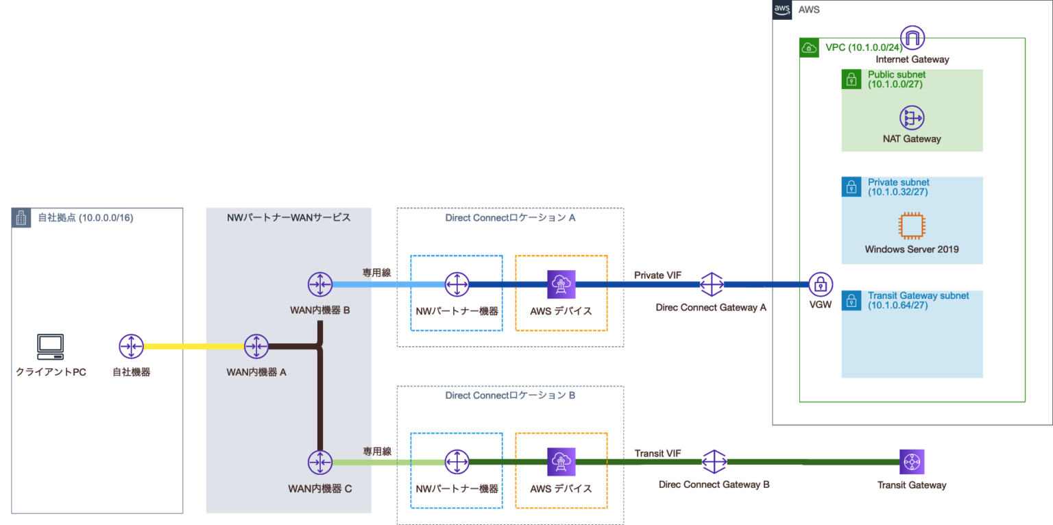Direct Connect GatewayとTransit Gatewayの併用構成への移行手順をまとめてみた | DevelopersIO