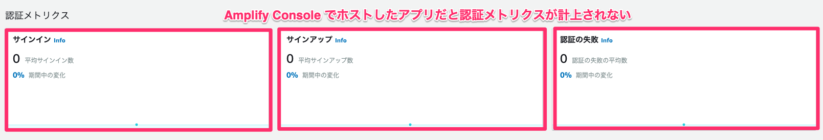 Amplify Console でデプロイした Web アプリの PinPoint 認証メトリクスが計上されないときの対処方法 | DevelopersIO