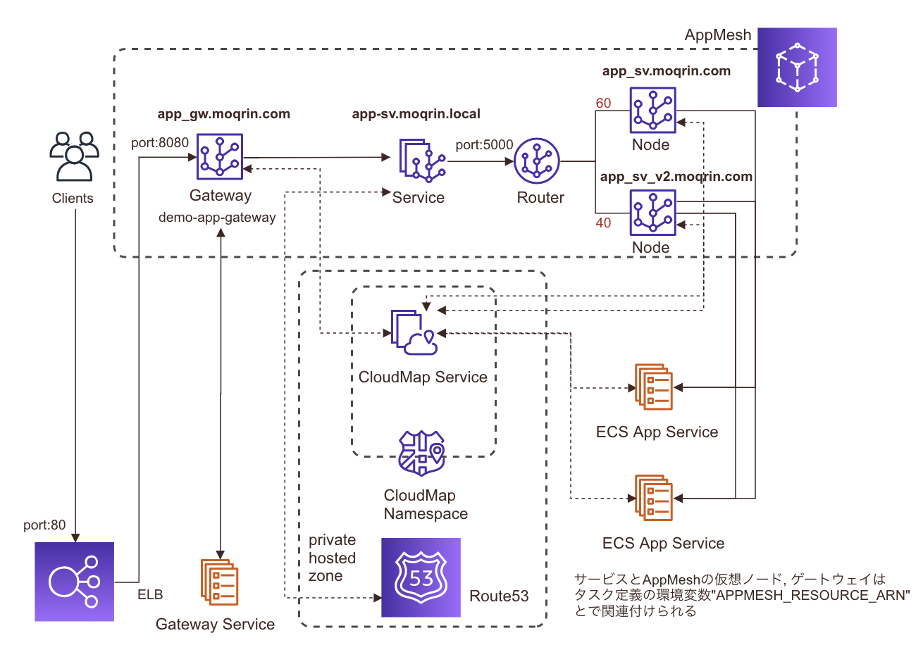 AWS App Mesh (with Fargate) 再入門 | DevelopersIO