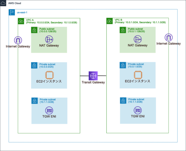 VPCにセカンダリCIDRを追加した場合のVPCのルートテーブルとTransit Gateway Route Tableの設定をまとめてみた | DevelopersIO