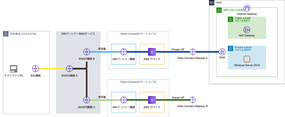 Direct Connect GatewayとTransit Gatewayの併用構成への移行手順をまとめてみた | DevelopersIO