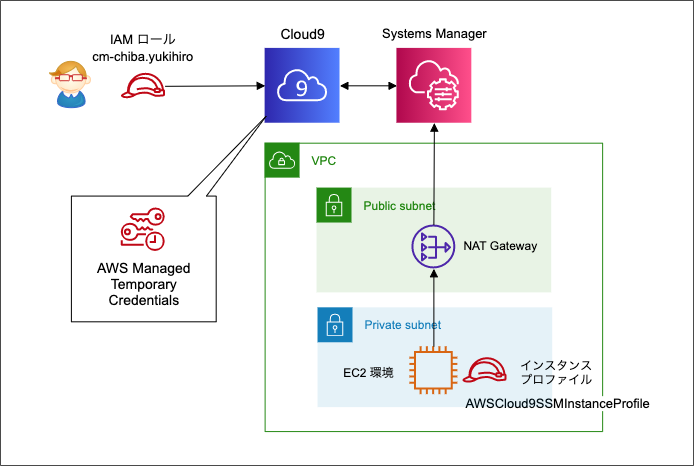 プライベートサブネットに配置した EC2 の AWS Cloud9 環境で AWS Managed Temporary Credentials を使用してもなぜか S3 向けの AWS CLI ...