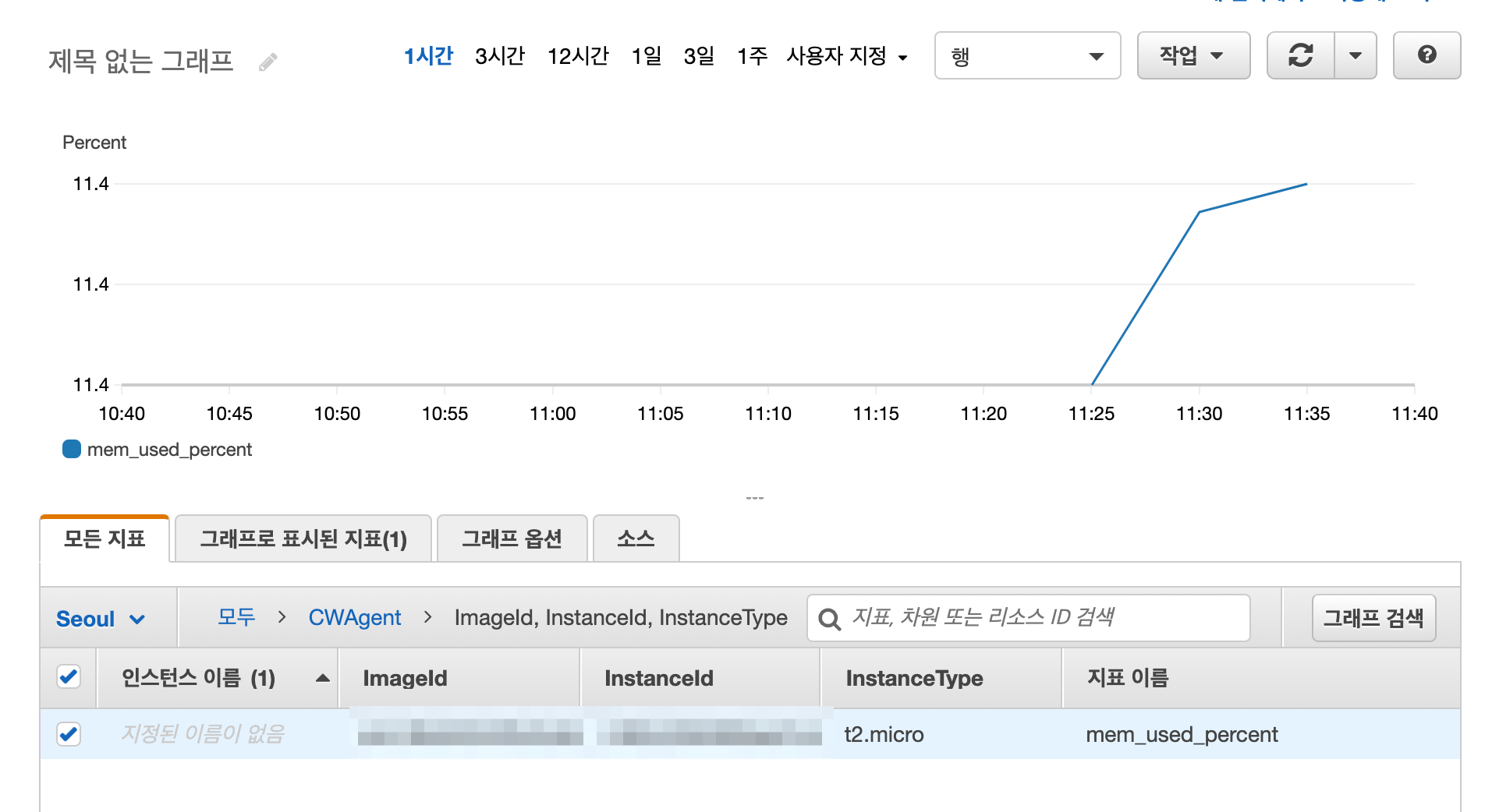 EC2 인스턴스에 CloudWatch Agent를 설치해서 메모리 사용량 확인해 보기 | DevelopersIO