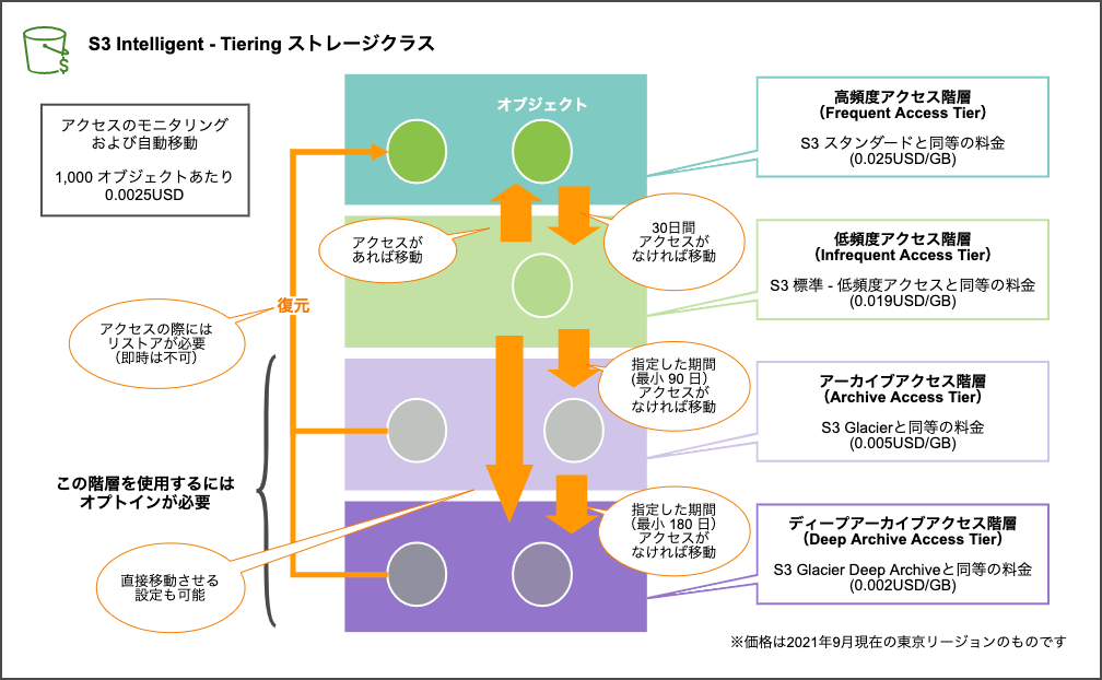 [アップデート] Amazon S3 Intelligent-Tiering がより使いやすくなりました（最小ストレージ期間 / 小さな ...
