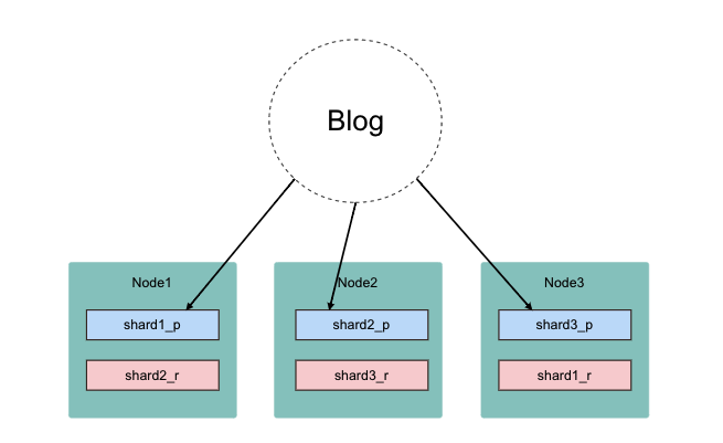 Elasticsearch 入門。その4 | DevelopersIO
