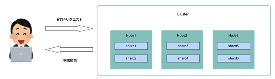 Elasticsearch 入門。その4 | DevelopersIO
