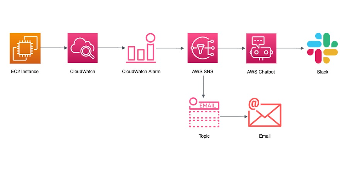 EC2 인스턴스 CPU 사용률을 Slack으로 받아보기 | DevelopersIO
