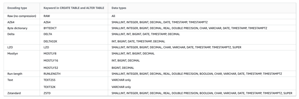 Compression Encoding – Amazon Redshift | DevelopersIO
