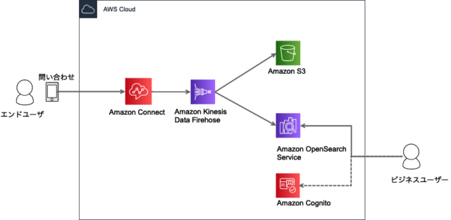 [AWS]Amazon ConnectのCTRデータをAmazon OpenSearch Serviceで可視化してみる | DevelopersIO