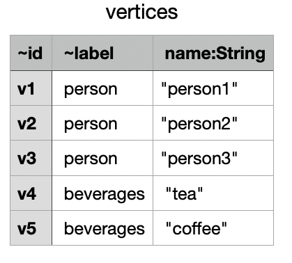 Query Neptune Graph using Gremlin Query Language | DevelopersIO