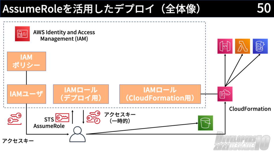 AssumeRole（スイッチロール）を理解して、AWSへのデプロイを少しでも安全に実施しよう #devio2021 | DevelopersIO