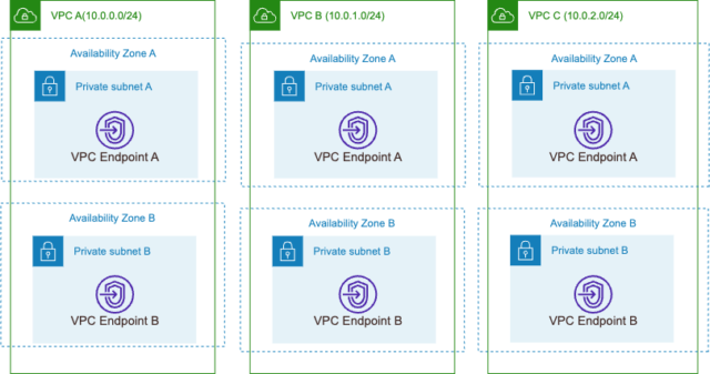 AWS Transit Gatewayに接続したShared VPCにVPCエンドポイントを集約してみた | DevelopersIO
