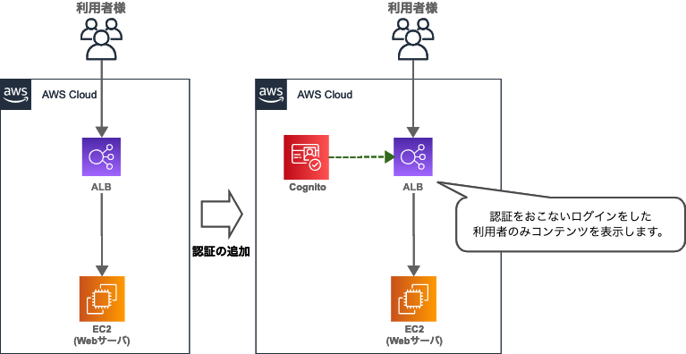 EC2とALBでコンテンツを配信している環境にCognitoで認証を追加してみました | DevelopersIO