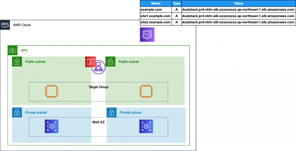 EC2インスタンスのVirtualHost(Apache)からサイトを分離する | DevelopersIO