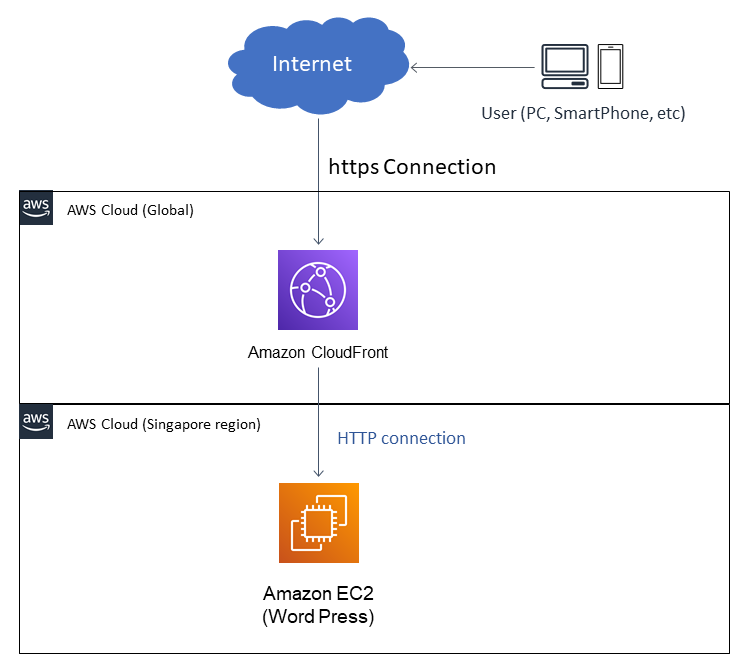 วิธีการแสดงผลเว็บไซต์ที่สร้างจาก EC2 ด้วย CloudFront | DevelopersIO