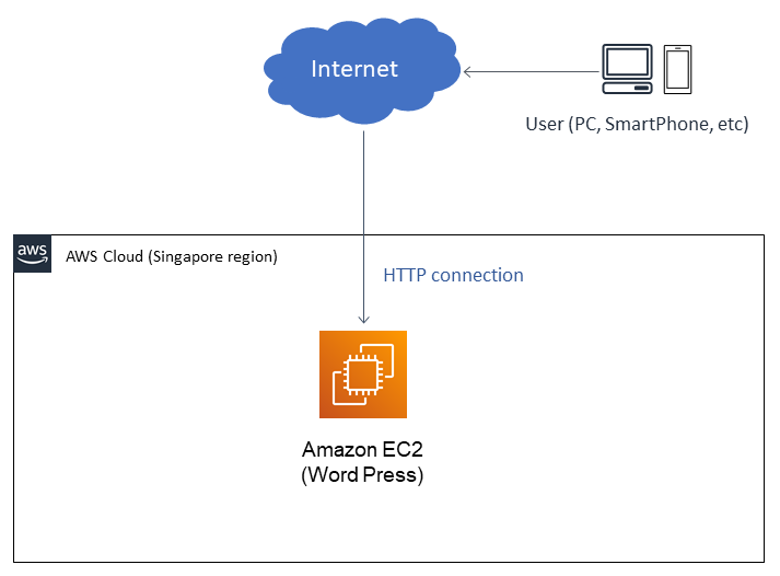 วิธีการแสดงผลเว็บไซต์ที่สร้างจาก EC2 ด้วย CloudFront | DevelopersIO