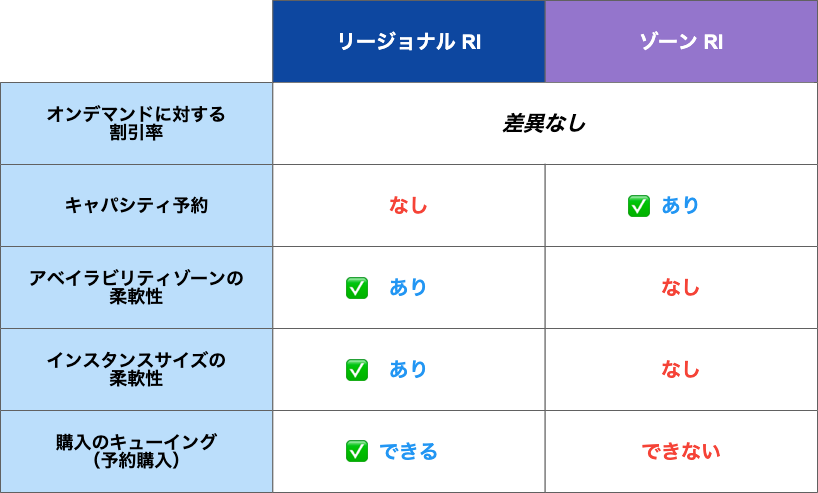 EC2 でリザーブドインスタンス（RI）と Savings Plans （SP）のどちらを選ぶべきか？基準とするための最強の比較表を作ってみた | DevelopersIO