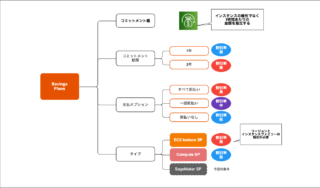 EC2 でリザーブドインスタンス（RI）と Savings Plans （SP）のどちらを選ぶべきか？基準とするための最強の比較表を作ってみた | DevelopersIO