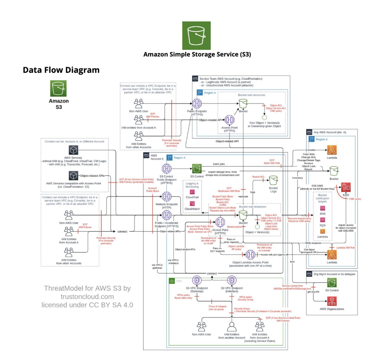 Amazon S3 Security Attacks and Defense | DevelopersIO