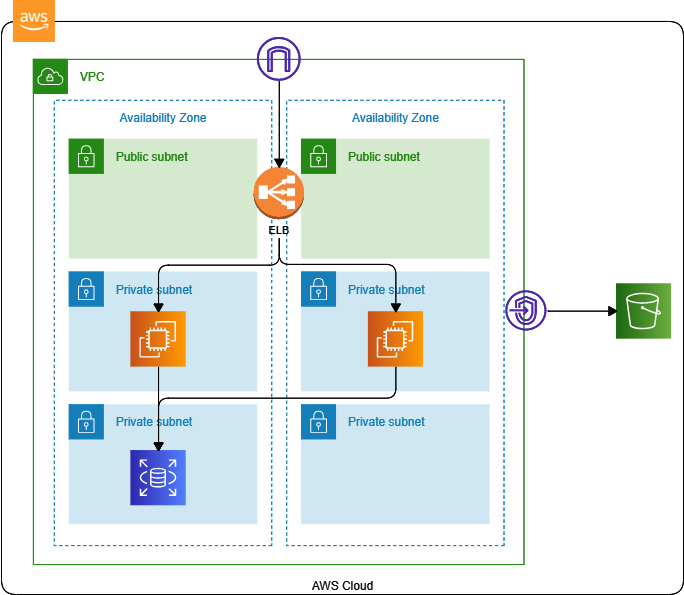 테라폼으로 AWS 환경 구축하기 2장. ALB EC2 RDS S3 구축하기 – 1 | DevelopersIO