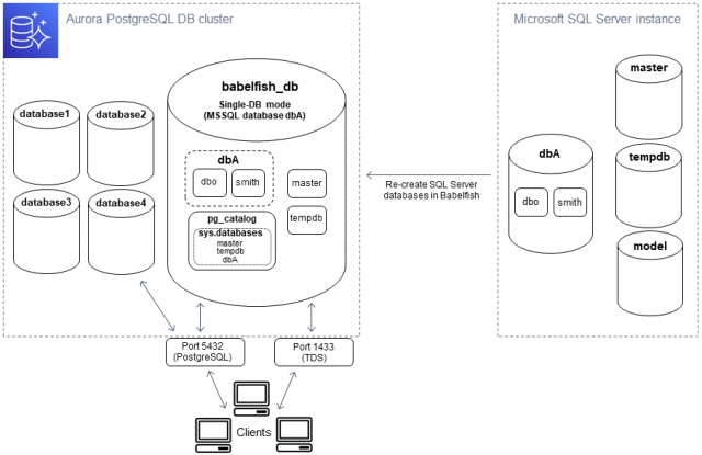 Babelfish for Aurora PostgreSQLがGAになったのでためす | DevelopersIO