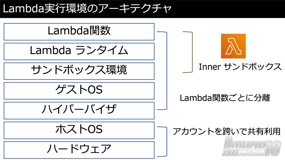 知らなくても困らないけど、知ると楽しいAWS Lambdaの裏側の世界 #devio2021 | DevelopersIO