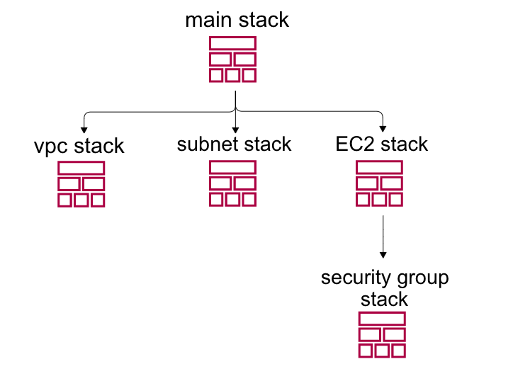 CloudFormationでスタックをネストし、EC2を起動させてみた | DevelopersIO