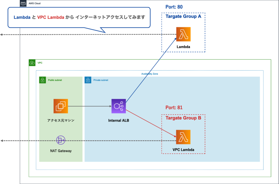 Internal ALBからLambdaとVPC Lambdaを2つとも呼び出せるのか確認してみた | DevelopersIO