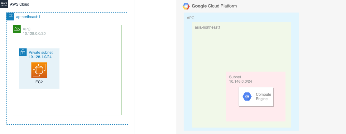 Private Service Connectを使用して、EC2からBigQueryにVPN経由でアクセスする方法 (Part1: 環境準備編) | DevelopersIO