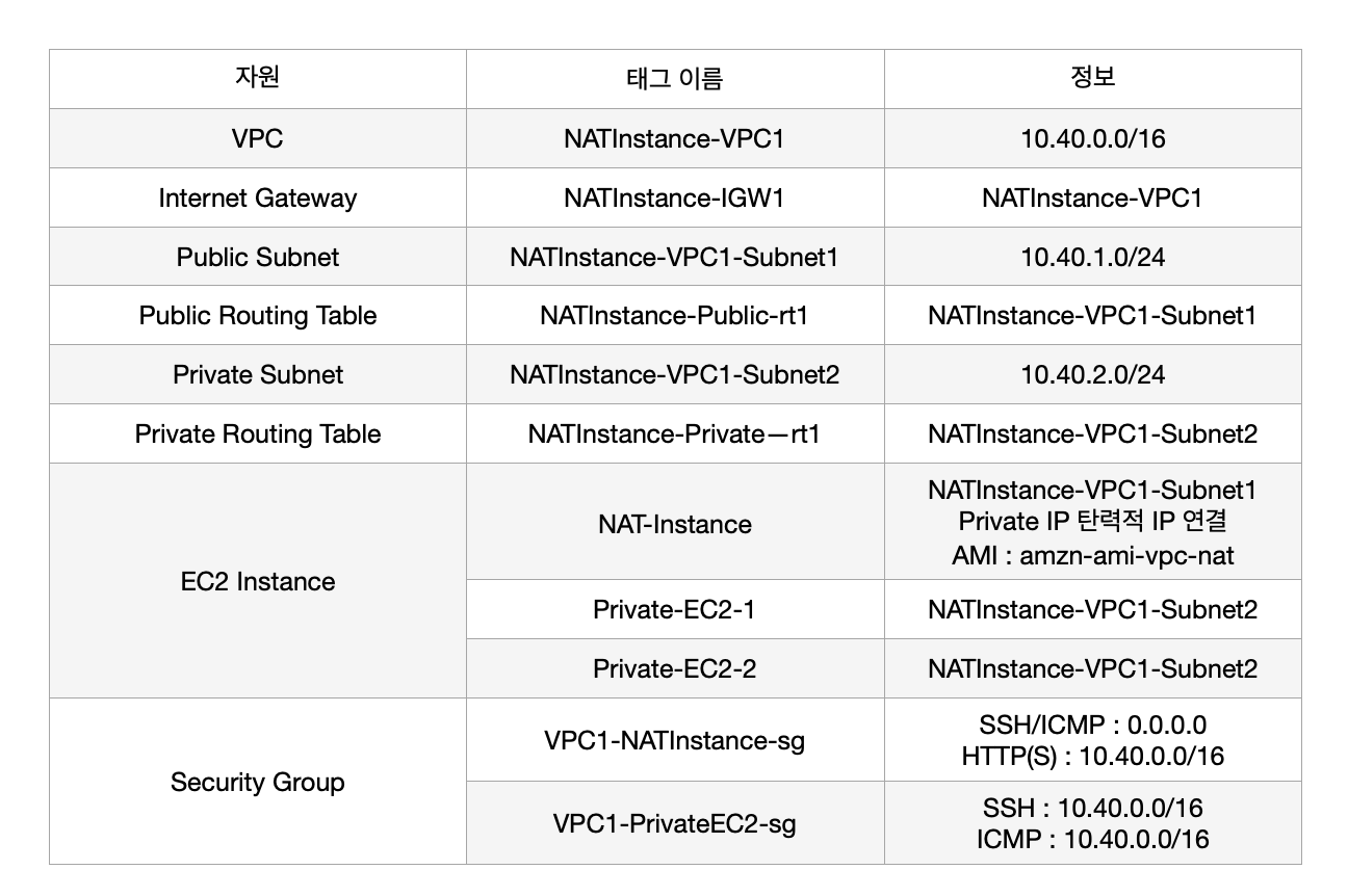Private EC2 인스턴스에서 NAT 인스턴스를 통한 외부 통신 | DevelopersIO