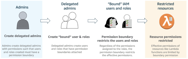[2021年版]AWSセキュリティ対策全部盛り[初級から上級まで] というタイトルでDevelopersIO 2021 Decadeに登壇しました #devio2021 | DevelopersIO