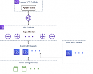 Aurora Serverlessについての整理 | DevelopersIO