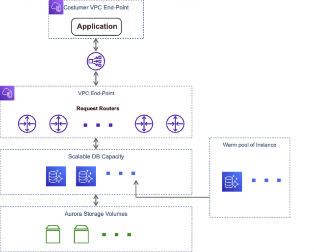 Aurora Serverlessについての整理 | DevelopersIO