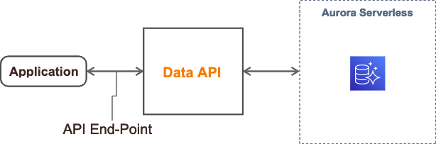 Aurora Serverlessについての整理 | DevelopersIO