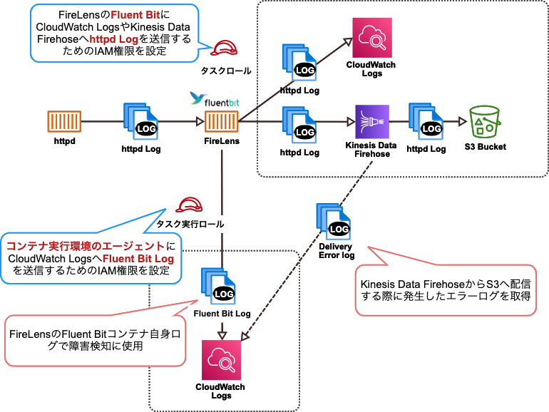 [Terraform]ECS FargateでFireLensを使って複数サービスにログ出力する | DevelopersIO