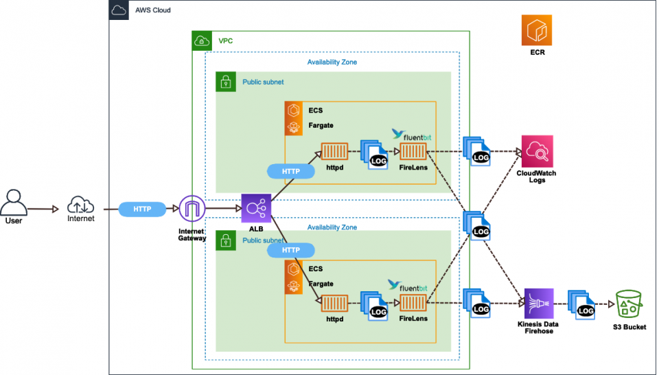 [Terraform]ECS FargateでFireLensを使って複数サービスにログ出力する | DevelopersIO
