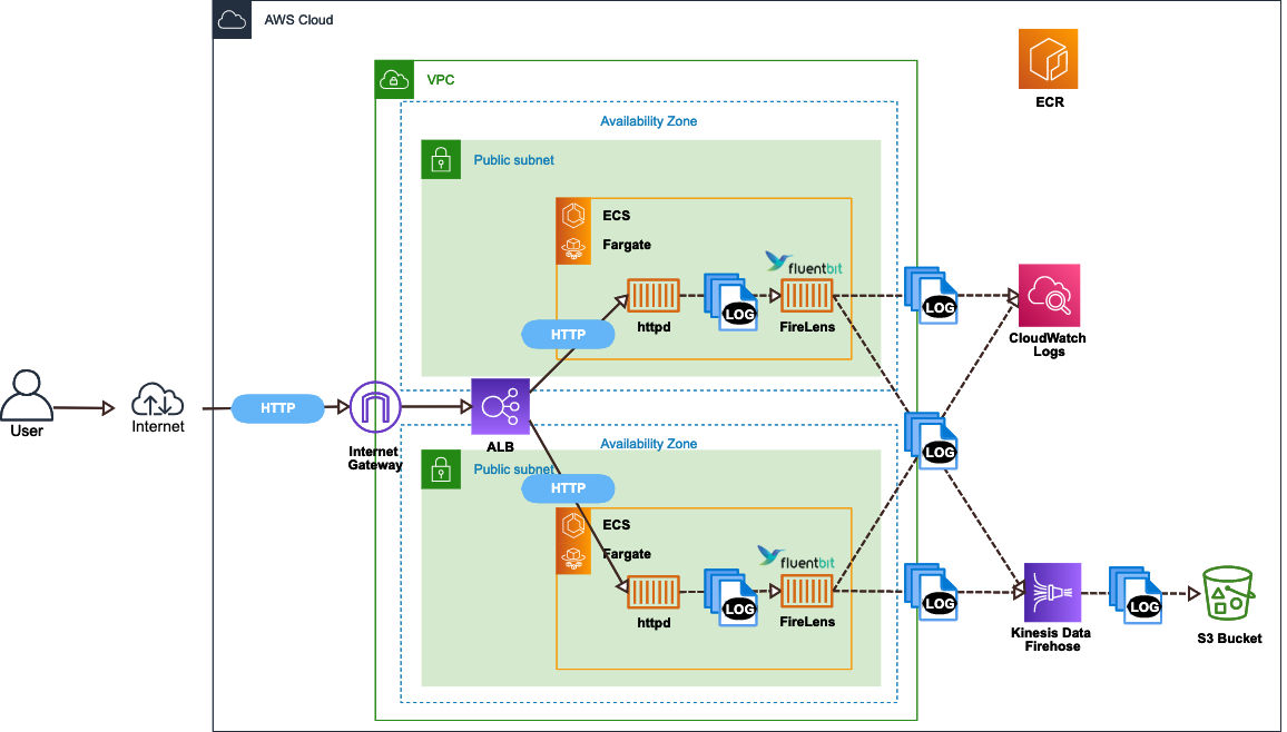 [Terraform]ECS FargateでFireLensを使って複数サービスにログ出力する | DevelopersIO