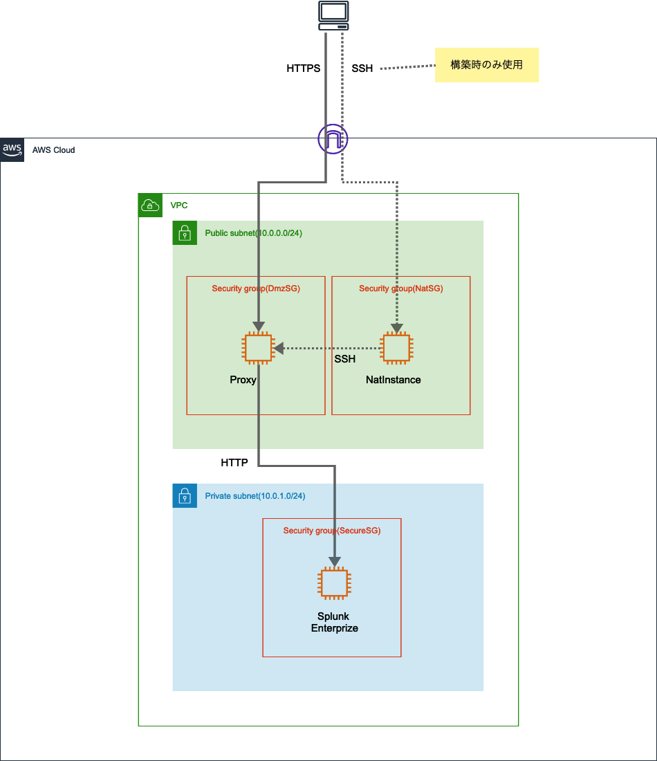Splunk Enterprise環境をAWSに構築してみた | DevelopersIO