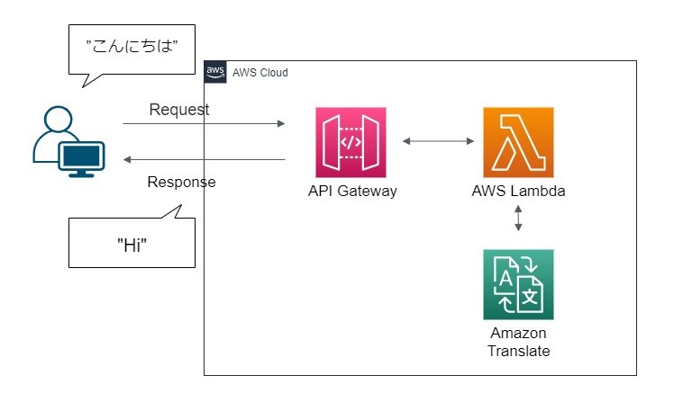 【AWS Lambda初級編】Lambda関数を使ってサーバレスで翻訳Web APIを構築してみました！ | DevelopersIO