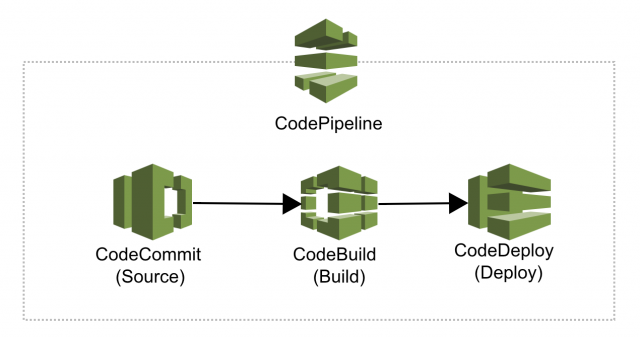 AWS CLIでCodeCommitを使用してGitリポジトリを作成し、CodePipelineを使用してCodeCommitリポジトリの ...